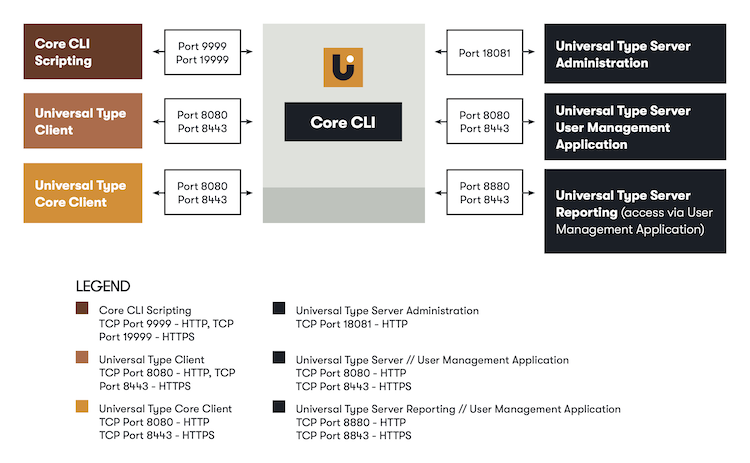 Network ports used by Universal Type Server 7 – Extensis